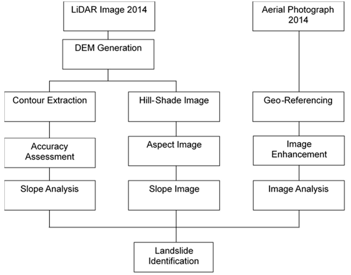 Flowchart Explaining Methodology Of The Project