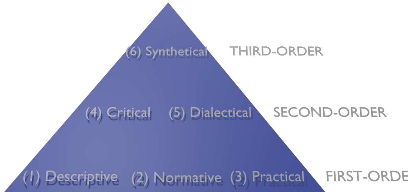 Figure 1 - from Metaphilosophical Criteria for Worldview