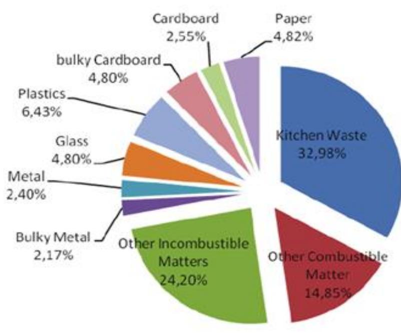 (PDF) A Comprehensive Study on Waste Segregation Techniques