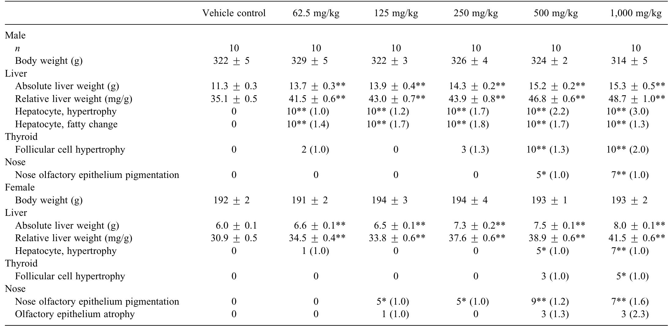 liver weights and histopathological lesions of the liver,