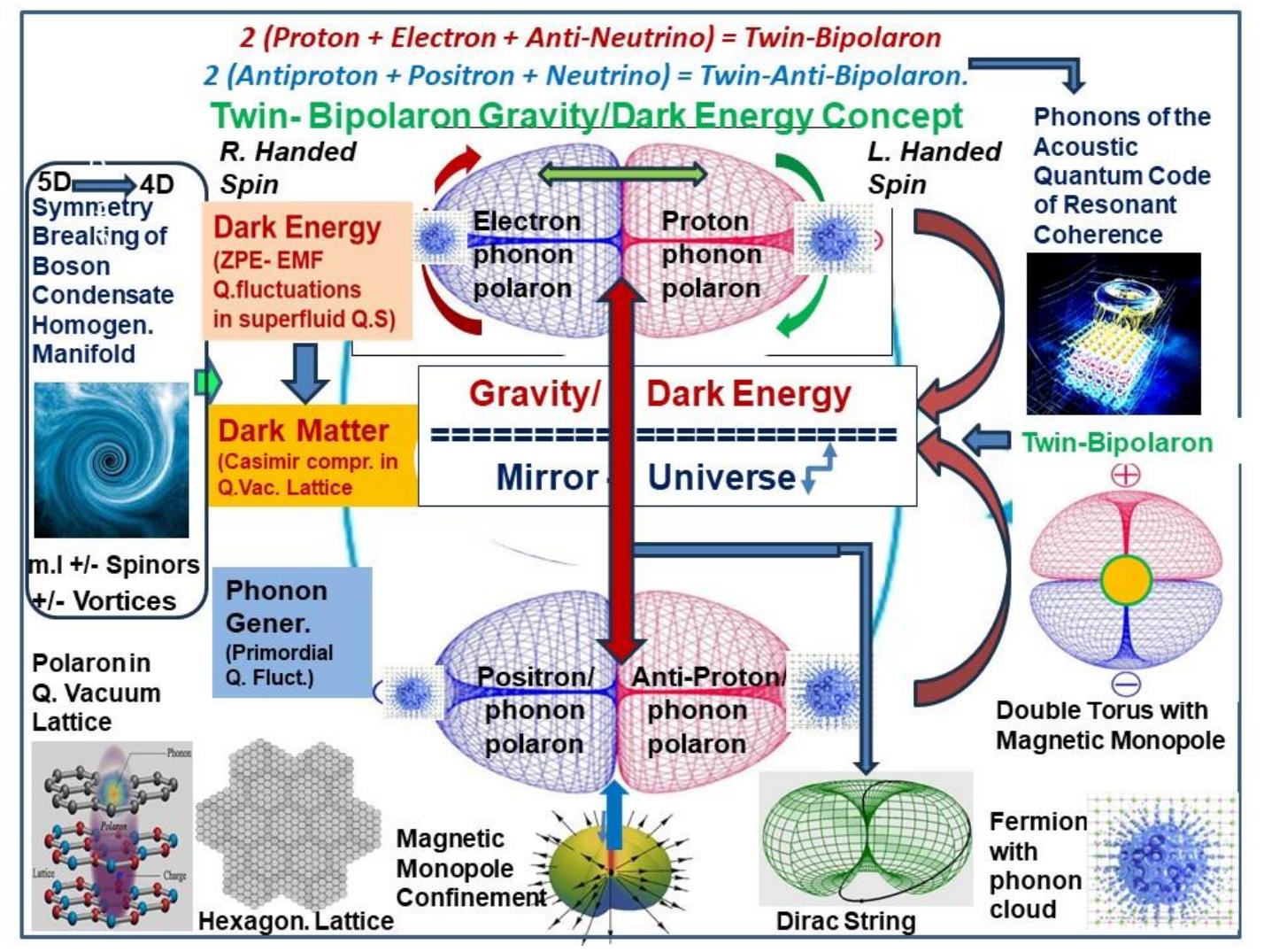 The concept of the twin-bipolaron as a generator of gravity