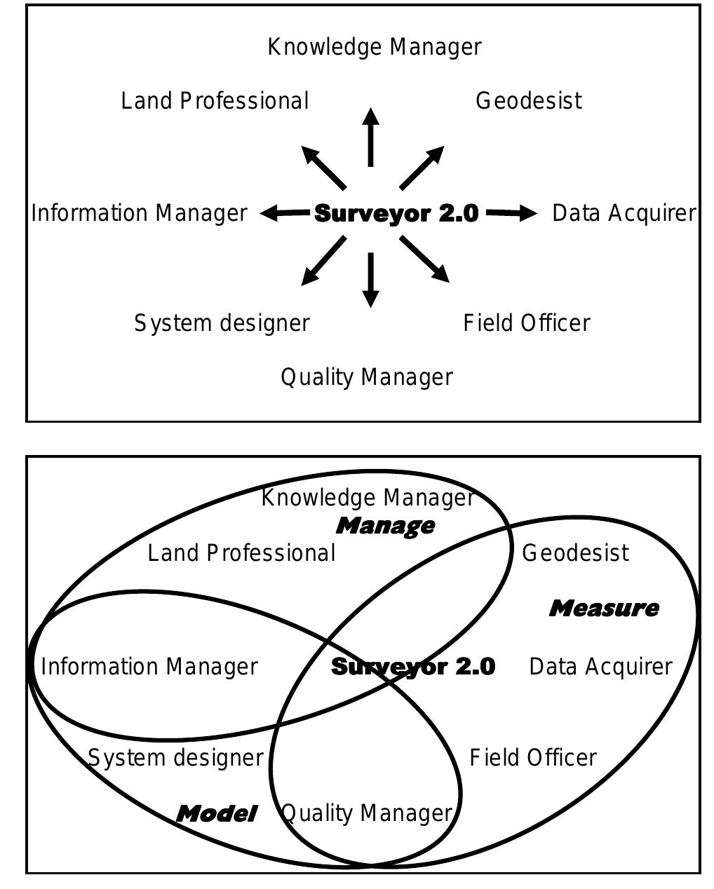 The surveyor 2.0 model, adapted from g. schennach et al.