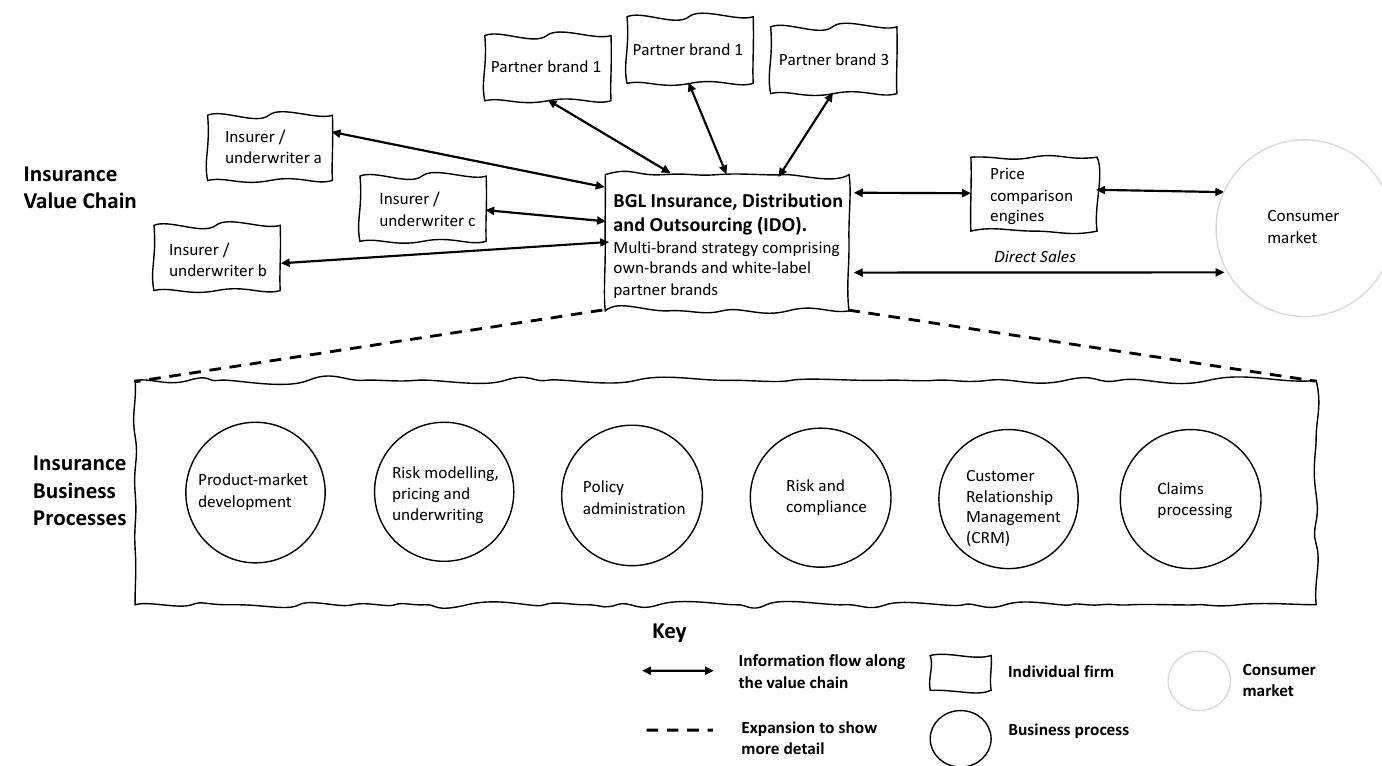 The insurance value chain and key business processes