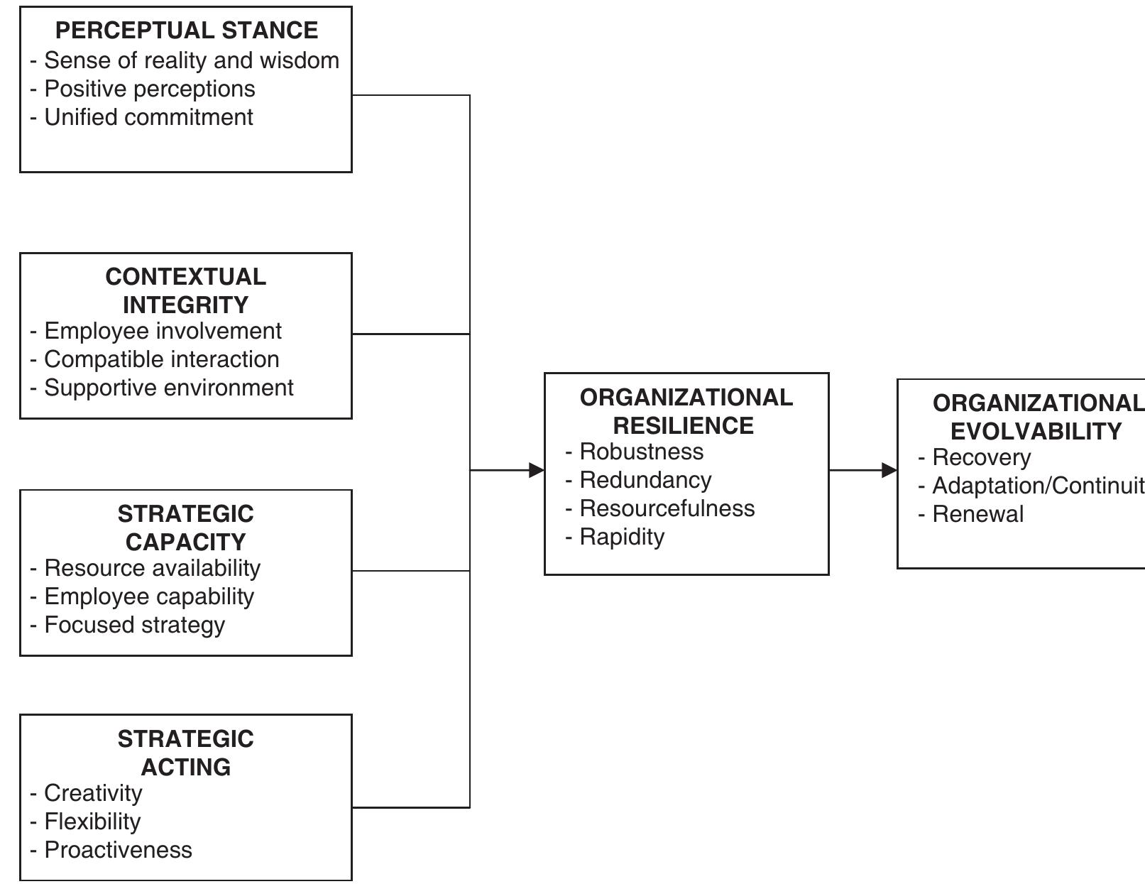 (PDF) Organizational resilience: A conceptual integrative framework