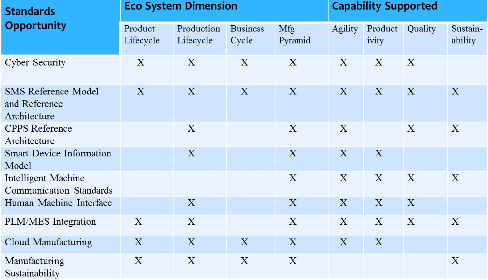 As shown in the table, a high-level reference architecture
