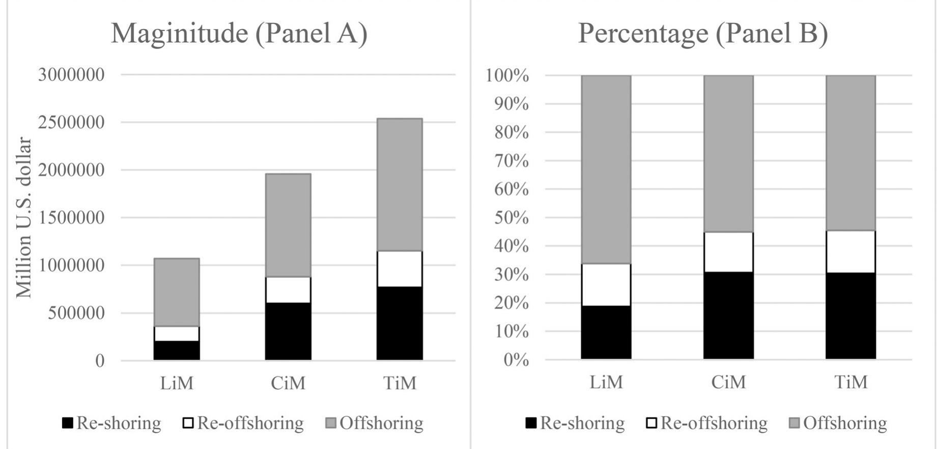 The magnitude of each relocation pattern and its percentage