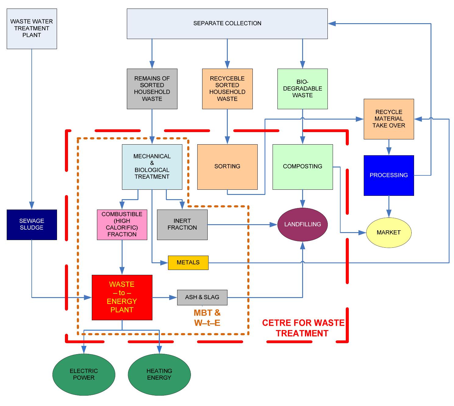 Schematic presentation of integrated waste management