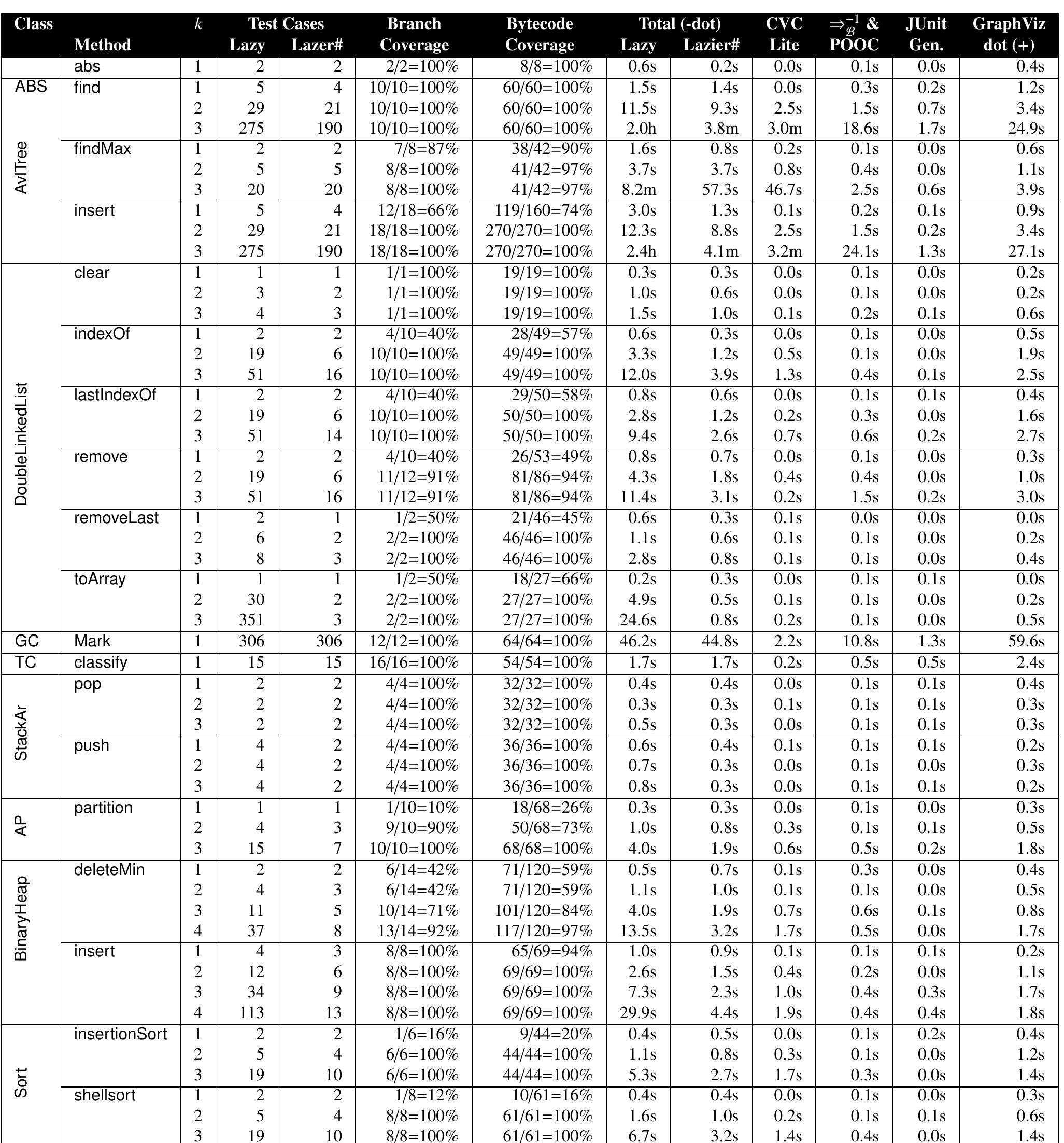 Table 2 - Kiasan/KUnit: Automatic Test Case Generation and