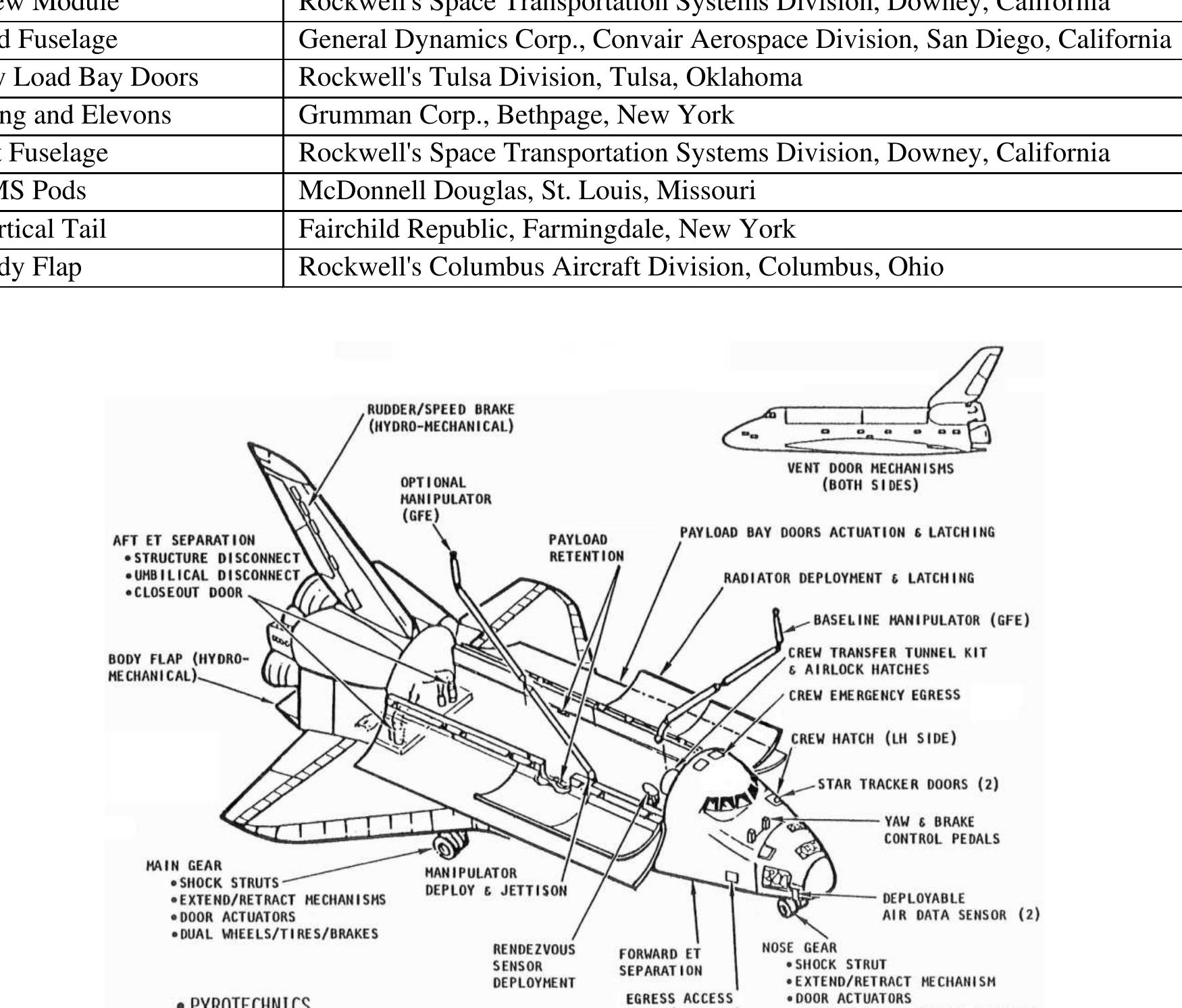Figure 2 - Space Shuttle Orbiter Structures & Mechanisms