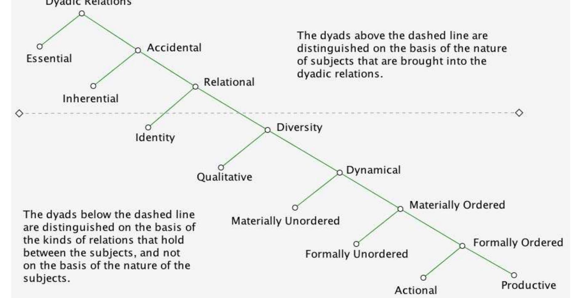 This diagram shows the tree branching structure of the