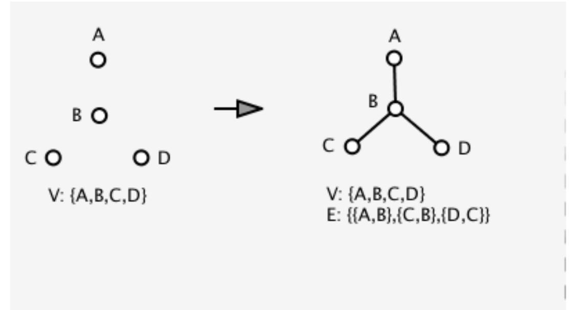 Forming triadic structures with vertices and edges in