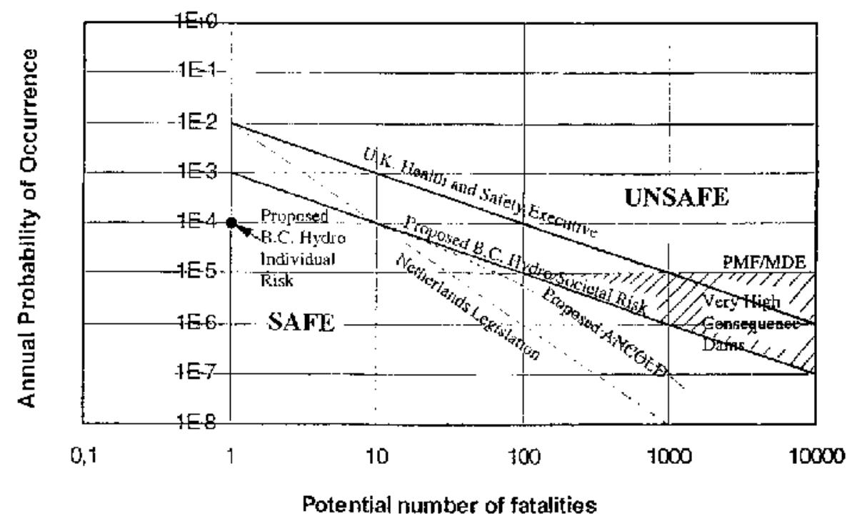 Risk criteria chart proposed by b.c. hydro (vick and