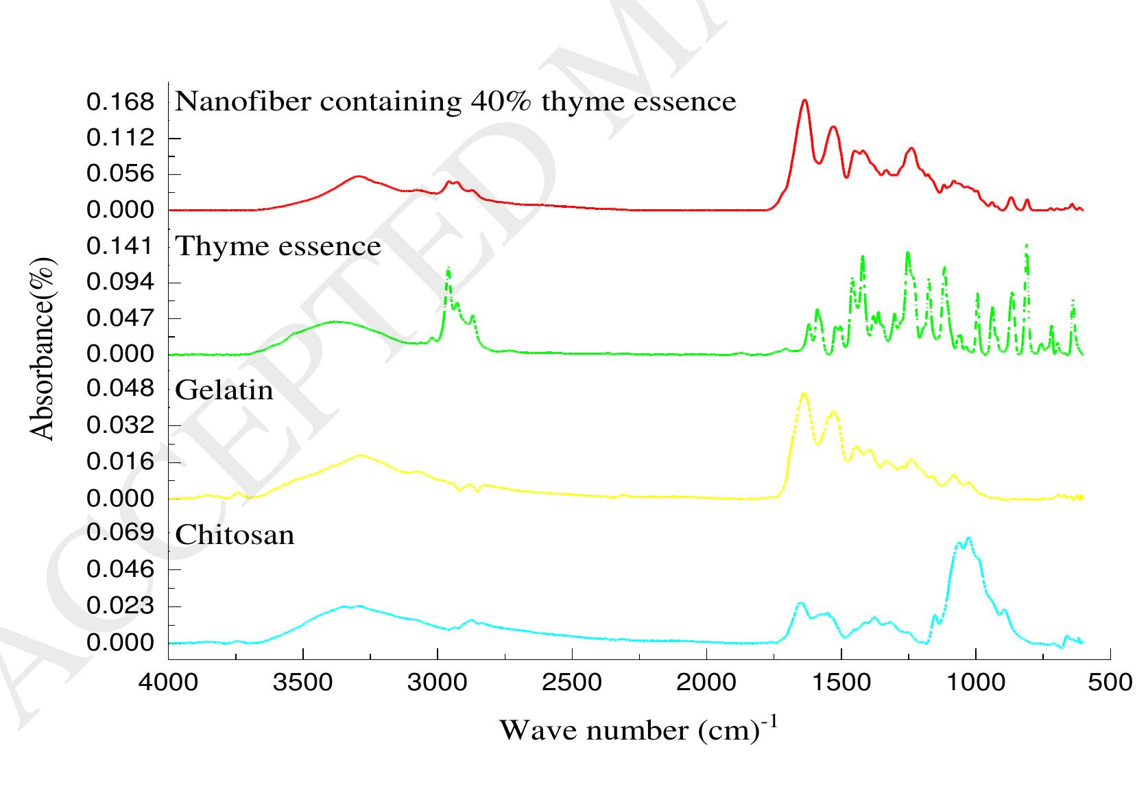 Atr-ftir spectrum of gelatin powder, chitosan powder, thyme