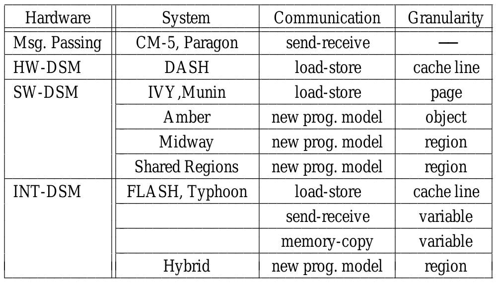 Table 1 - Adaptive granularity: Transparent integration of