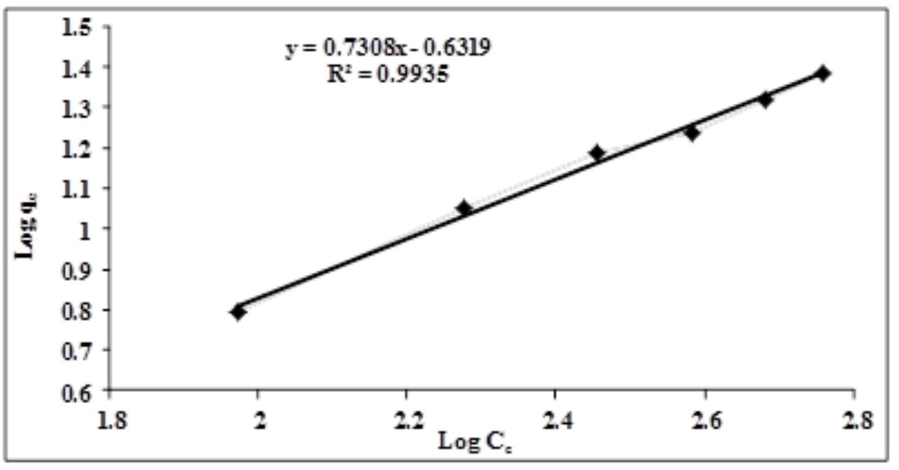 (22): freundlich equilibrium isotherm model for the sorption