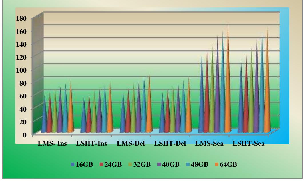 Graph 43, is the comparison between lsm and lsht tree