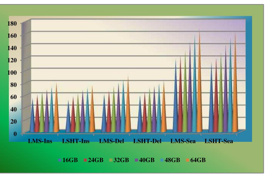 Graph 47, is the comparison between lsm and lsht tree