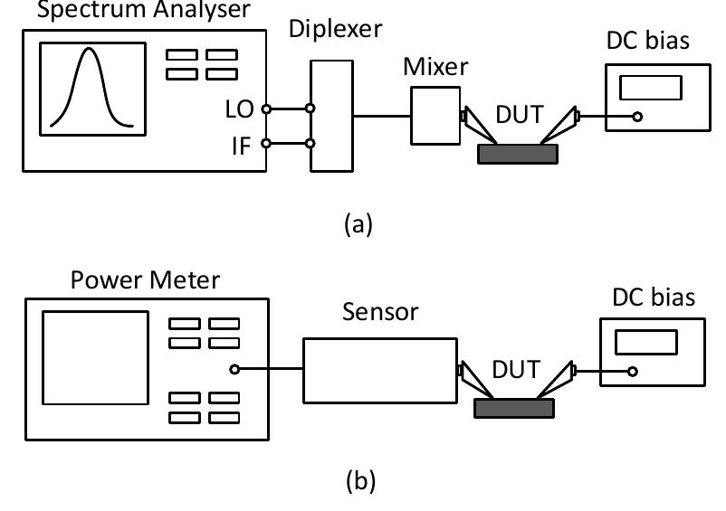 Schematic diagram (a) on-wafer spectrum measurement. (b)