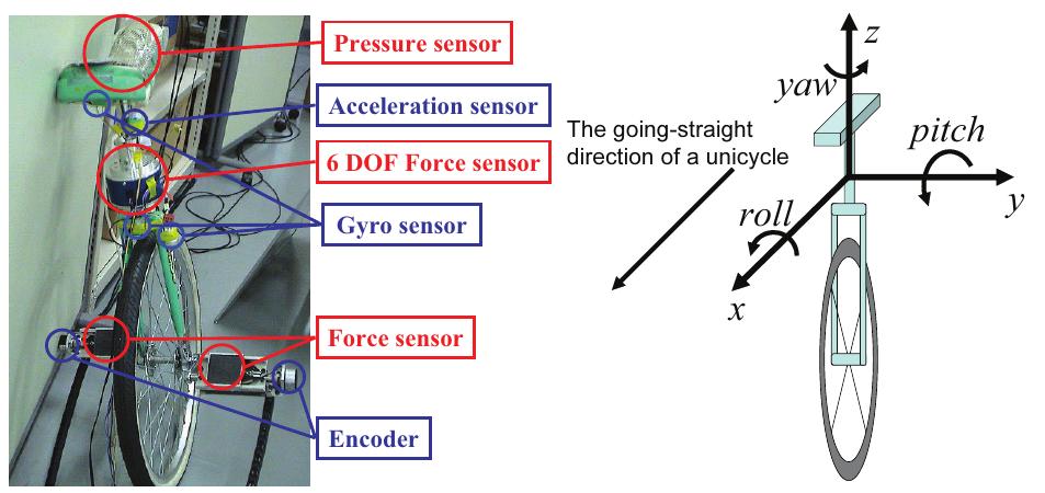 The unicycle for an experi- fig. 2. the coordinate system at