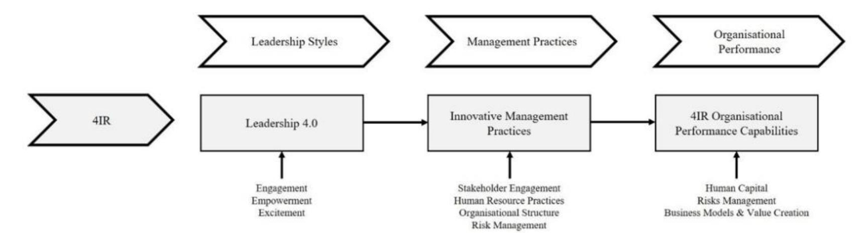 (PDF) The impact of leadership 4.0 & contemporary management on ...