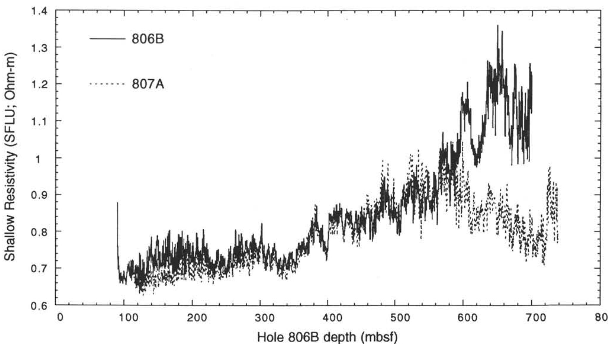 The sflu shallow resistivity logs for holes 806b and 807a,
