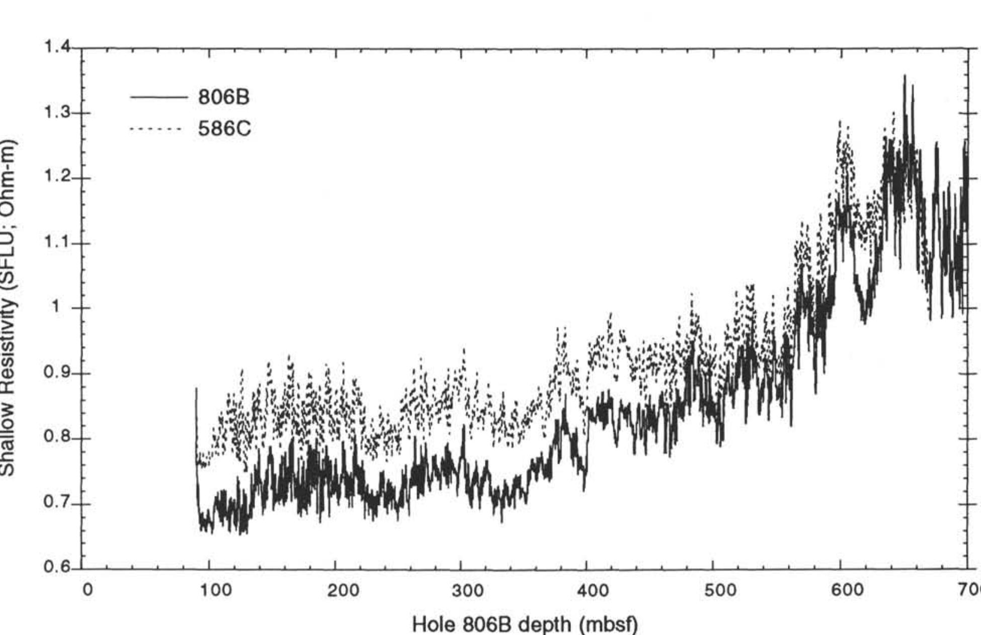 Sflu shallow resistivity well logs for holes 806b and 586c,