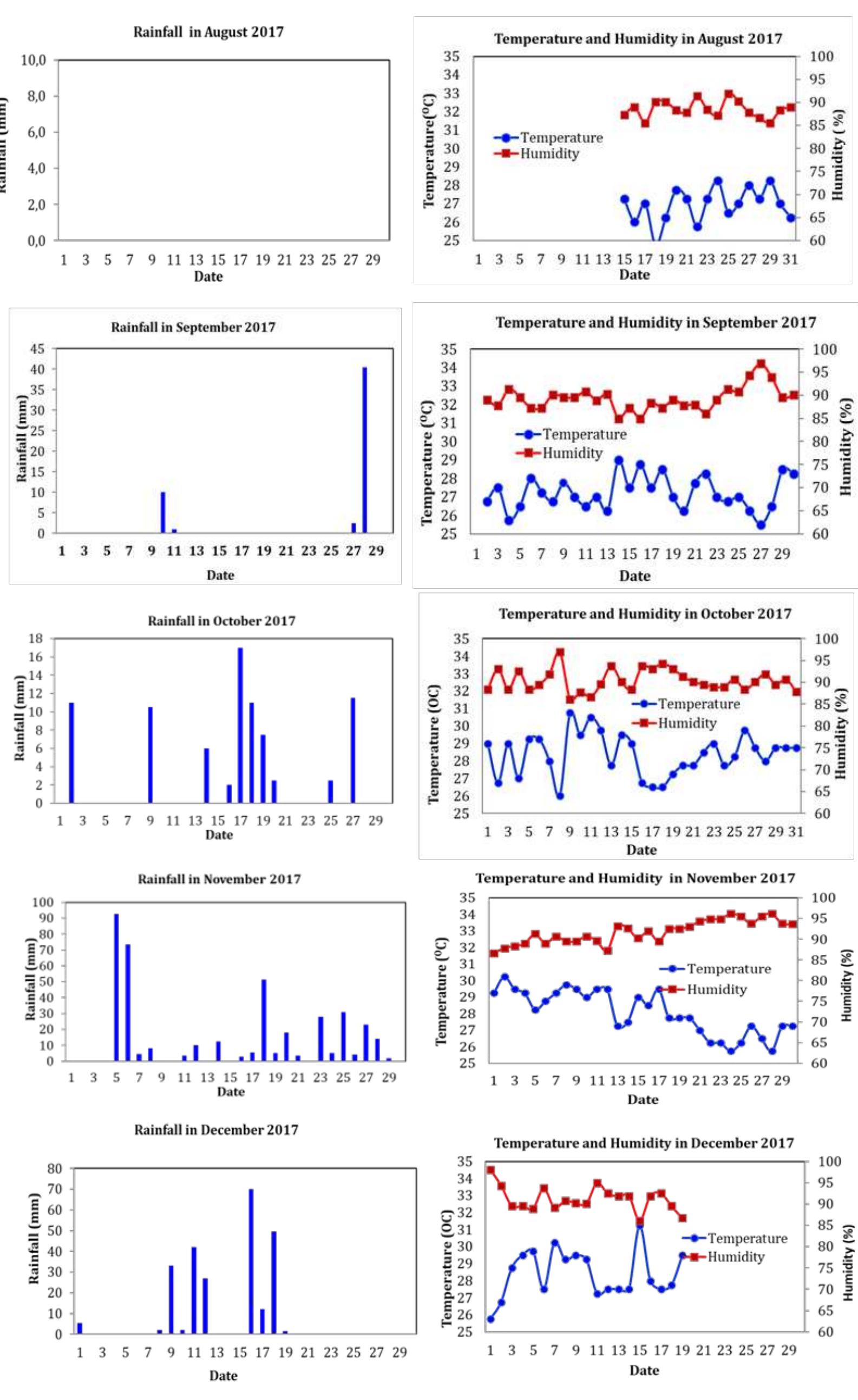 The daily rainfall, temperature, and humidity from august to