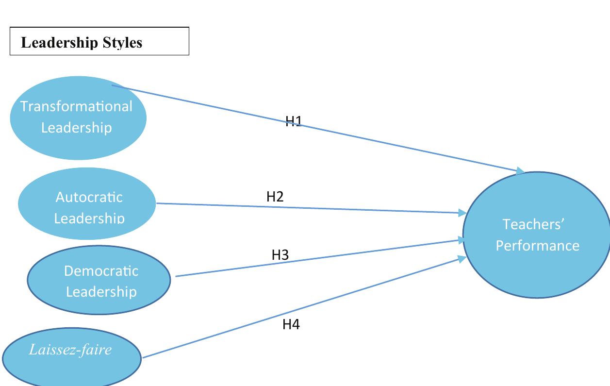 Figure 1 - from The Effect of Transformational, Autocratic,