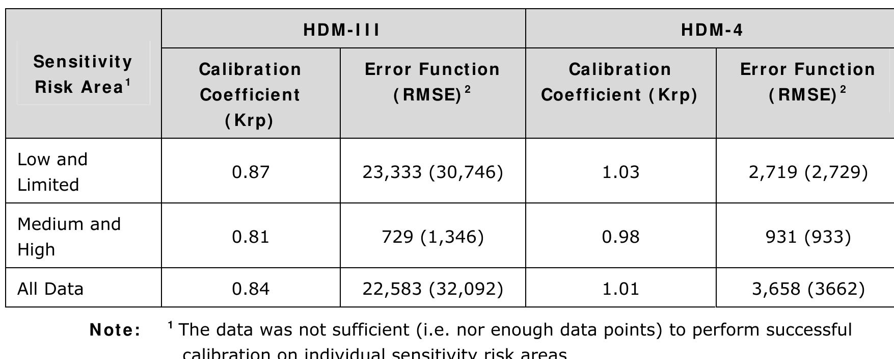 Es3 rut depth progression calibration results.
