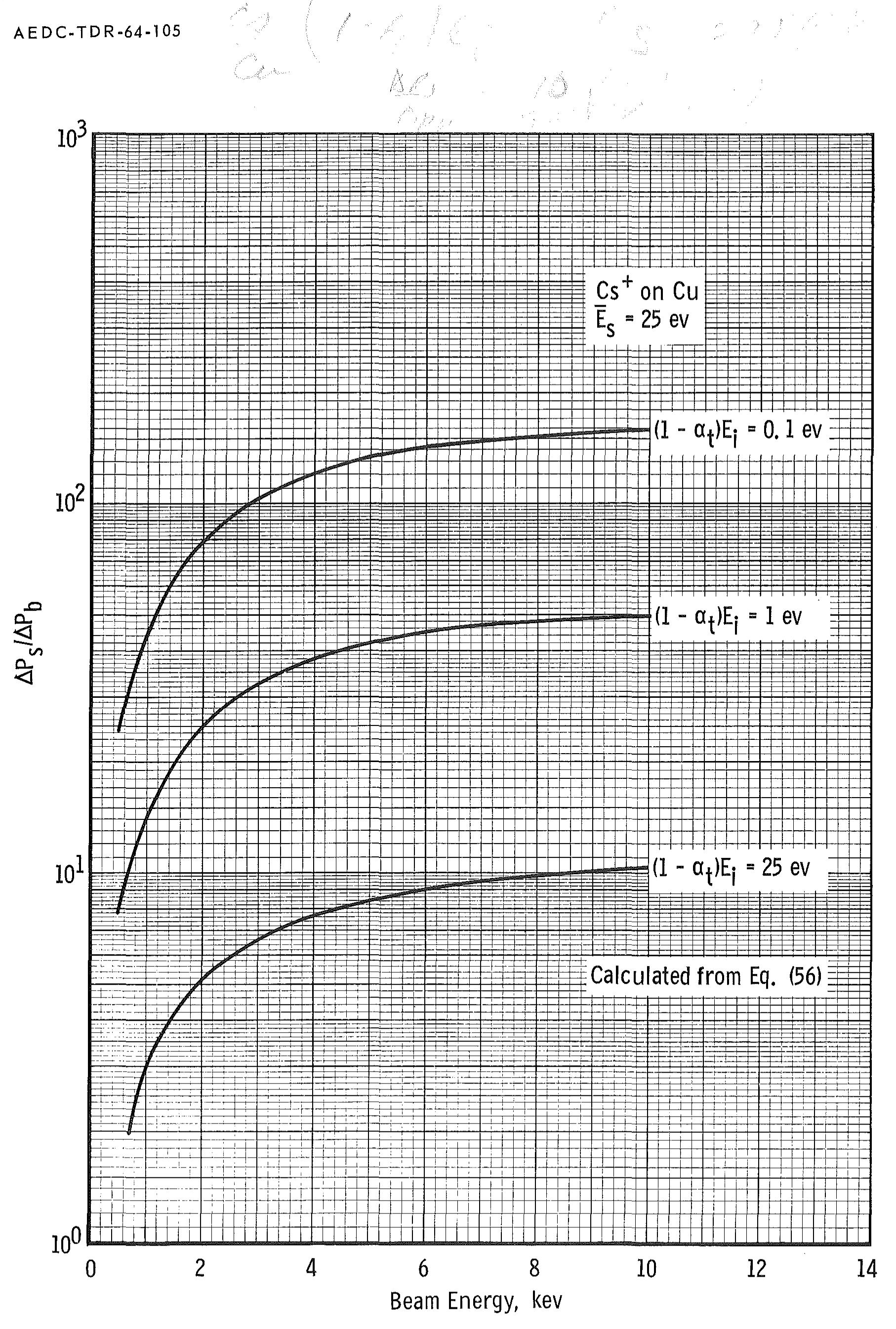 Ratio of sputtered particle pressure to beam pressure vs lon