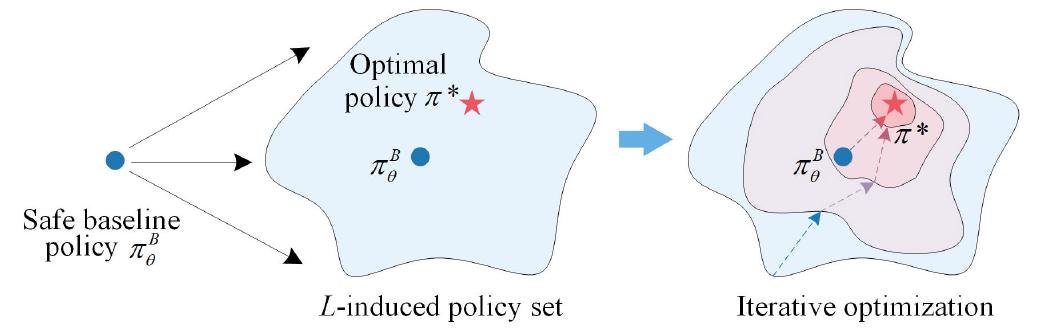 Process of the lyapunov-based safe policy optimization.