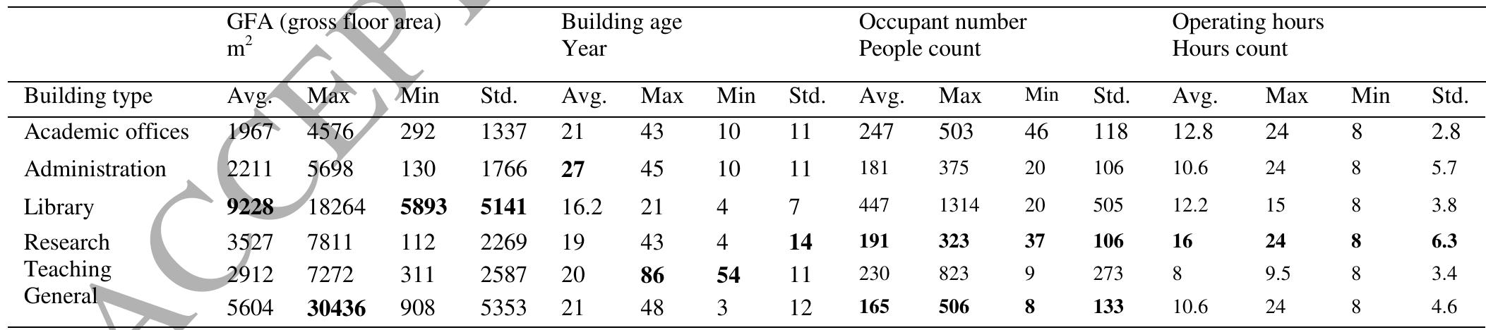 Descriptive statistics regarding gross floor area, building