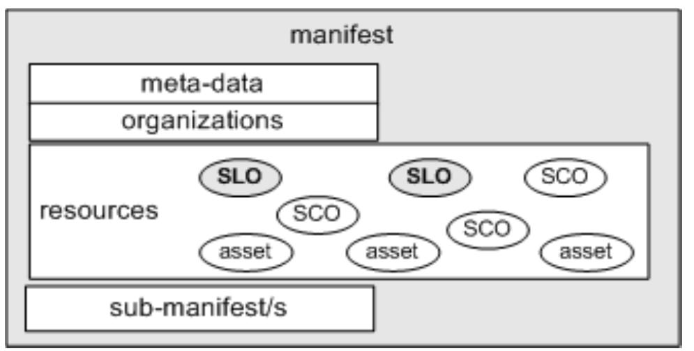 Description of a scorm and the place of slos the file