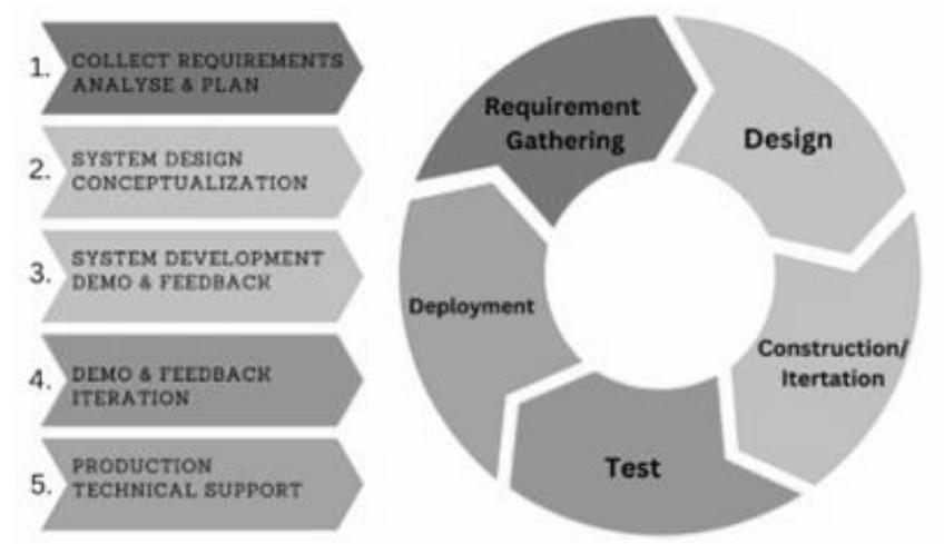 Agile system development life cycle to guide the development