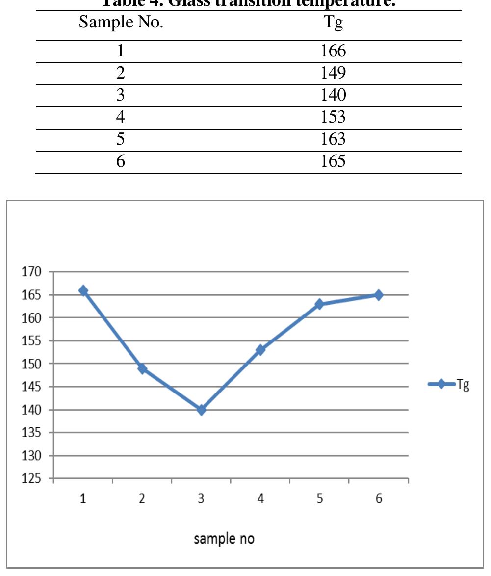Glass transition temperature diagram.