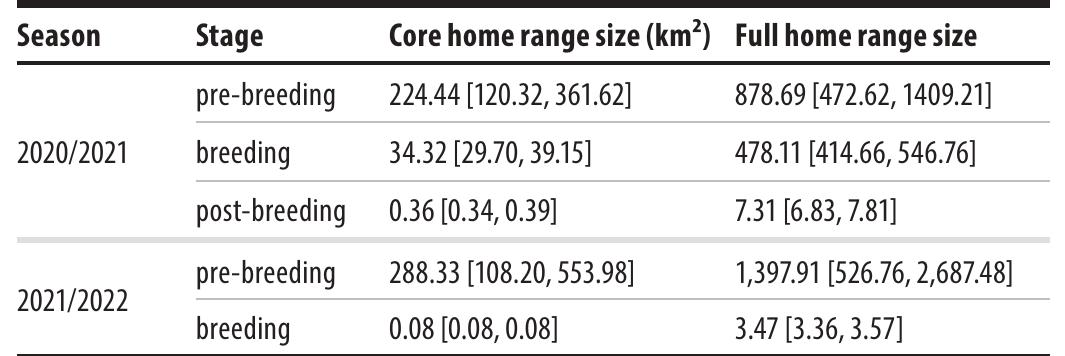 Home range sizes (mean estimate [95% confidence interval])