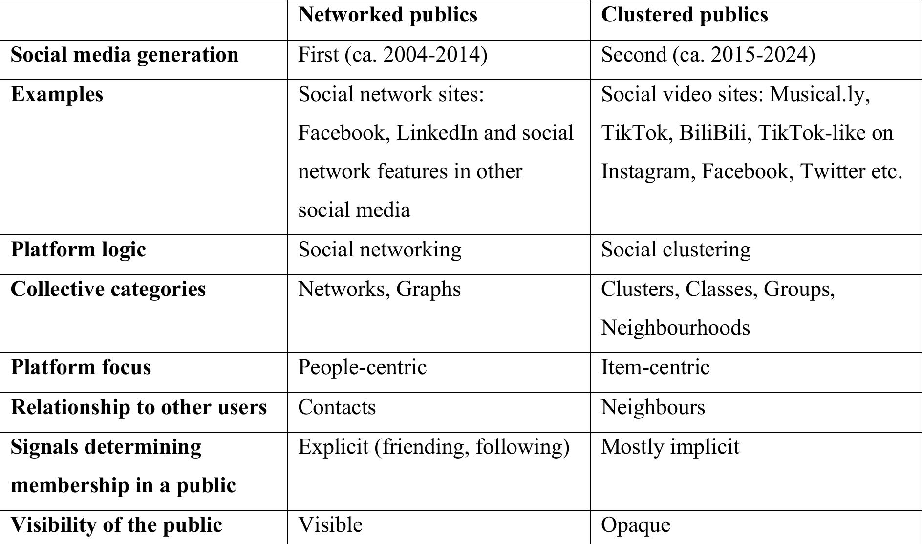 (PDF) TikTok and the algorithmic transformation social media publics ...