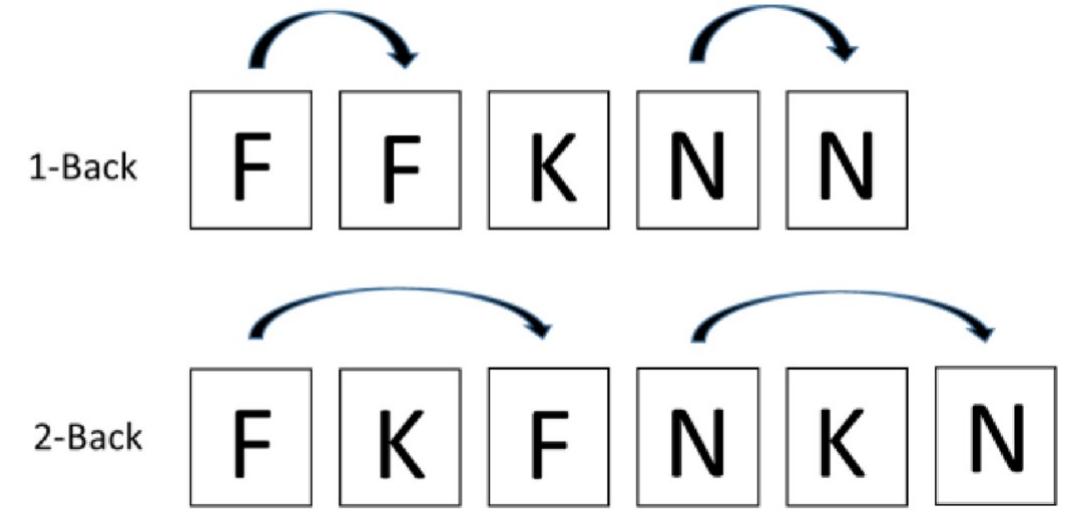 Examples of 1-back and 2-back trials. the n-back task was