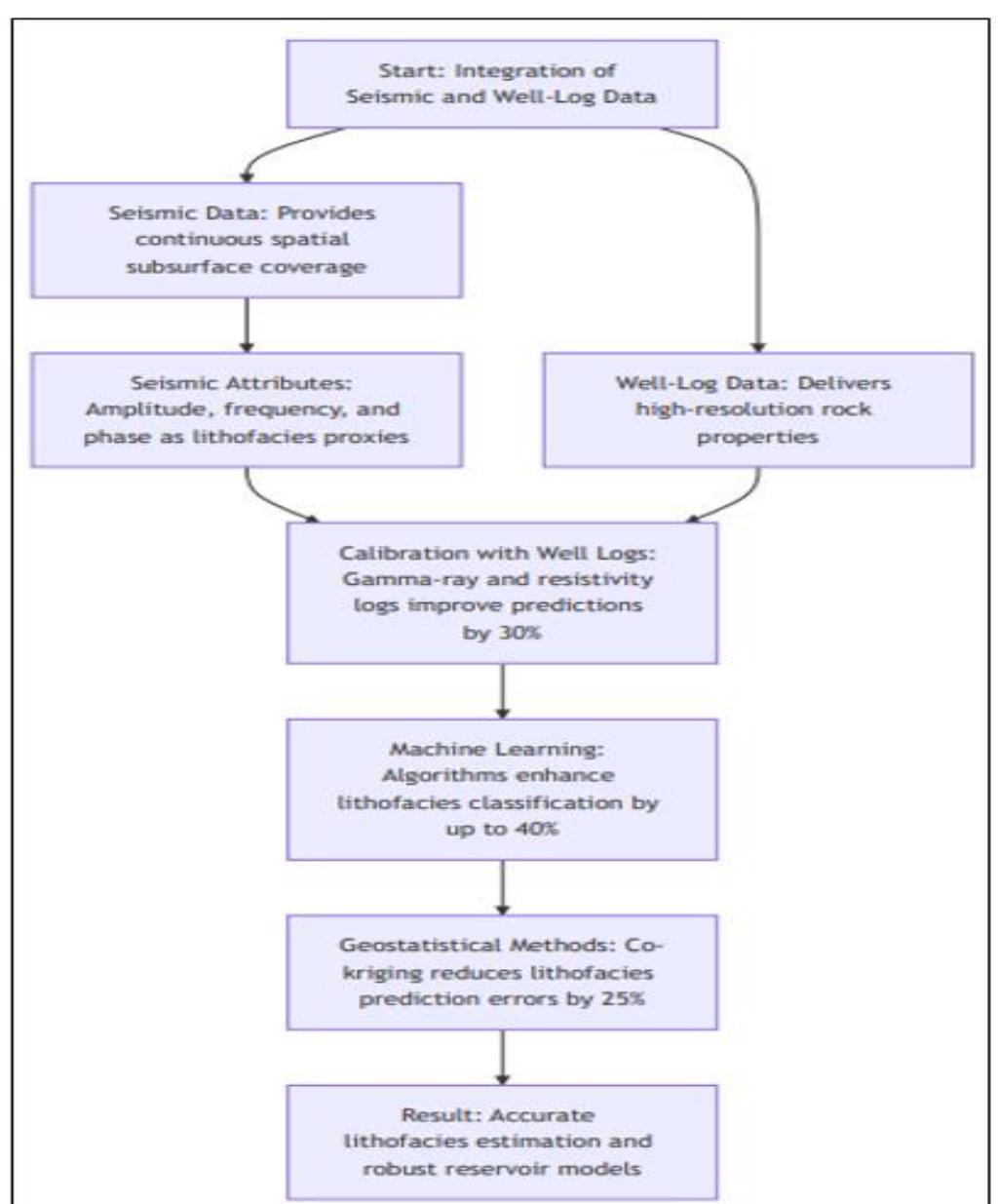 Seismic and well-log integration figure 2 illustrates the