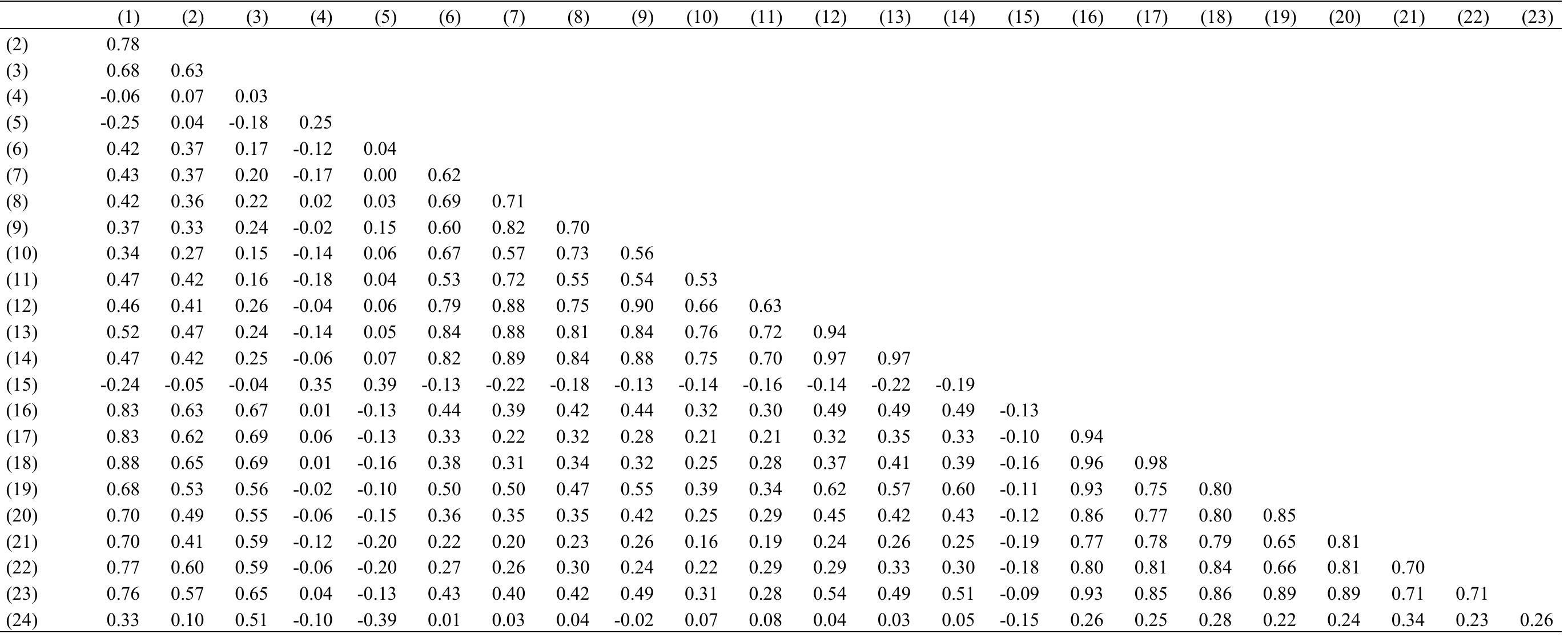 A5a — correlation matrix (values)