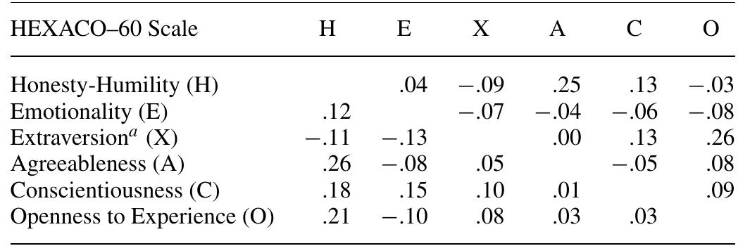 (PDF) The HEXACO-60: A Short Measure of the Major Dimensions of Personality