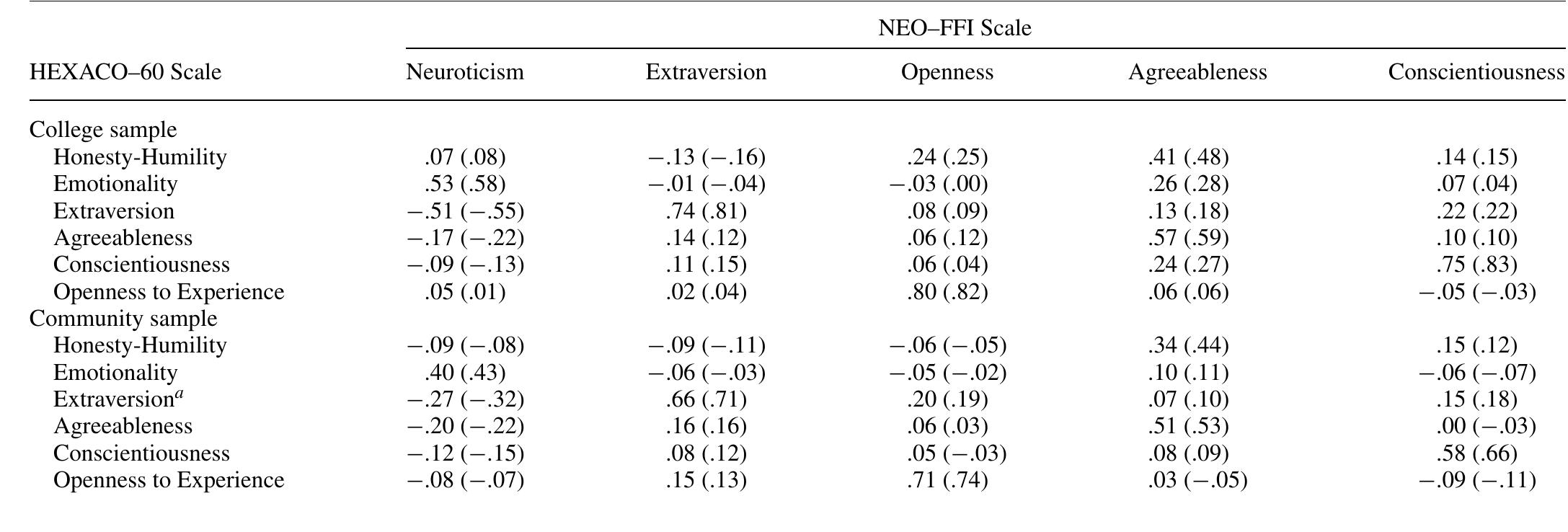 (PDF) The HEXACO-60: A Short Measure of the Major Dimensions of Personality