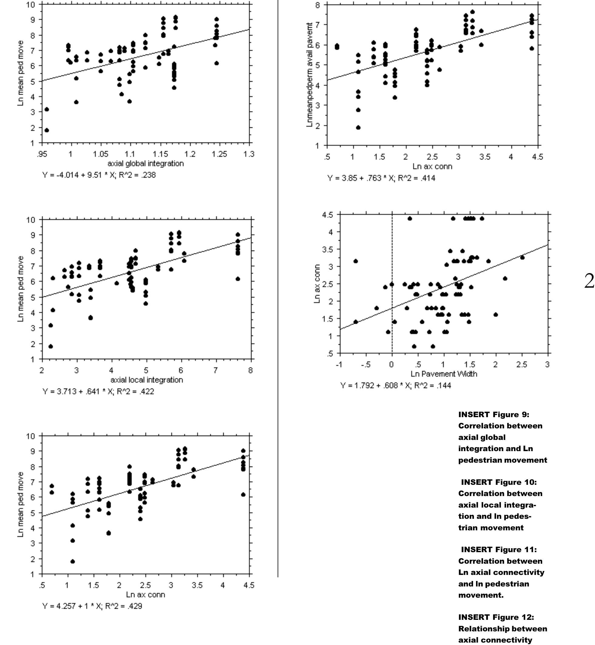 Figure 8 - Axial Maps and Visibility Graph Analysis A