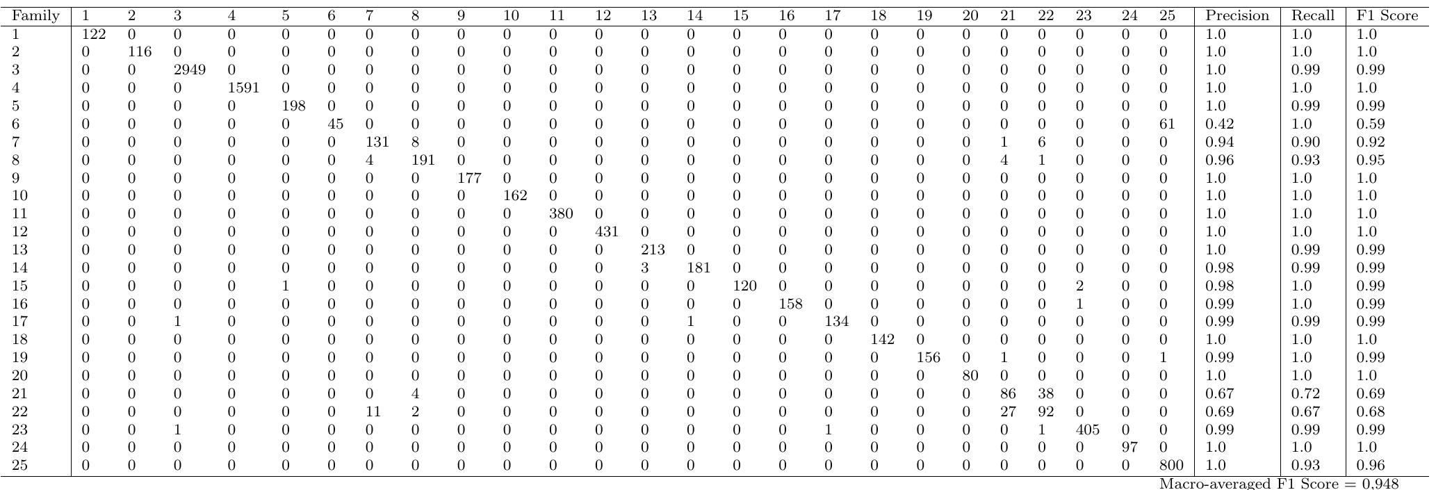 Malimg dataset confusion matrix for 10-fold cross validation