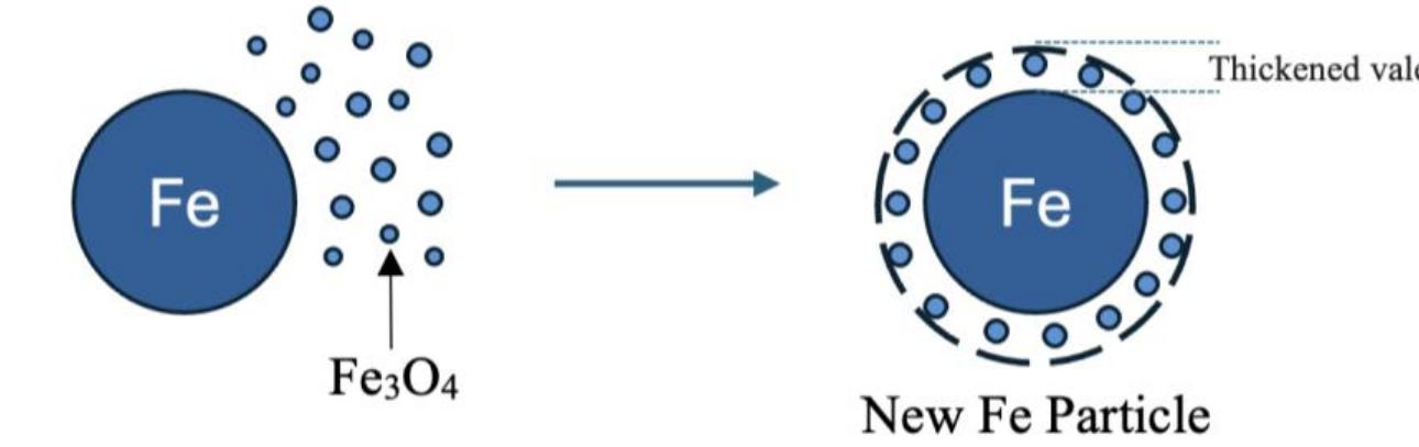 Formation of new fe microparticles by fe304 nanoparticles