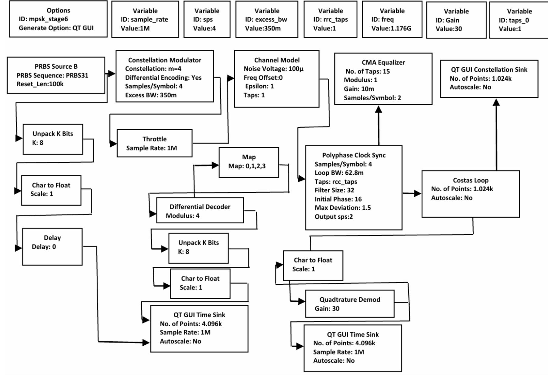 Configuration of the gnss receiver using the gnu radio
