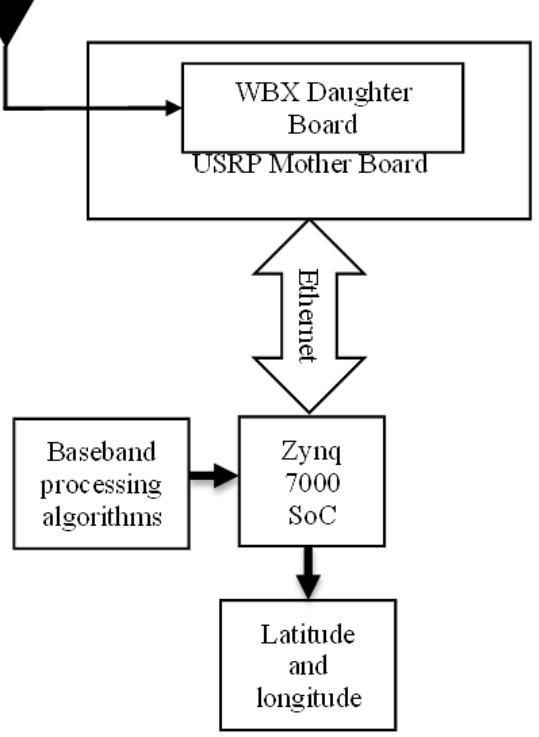 The structure of the gnss receiver implementation with fpga