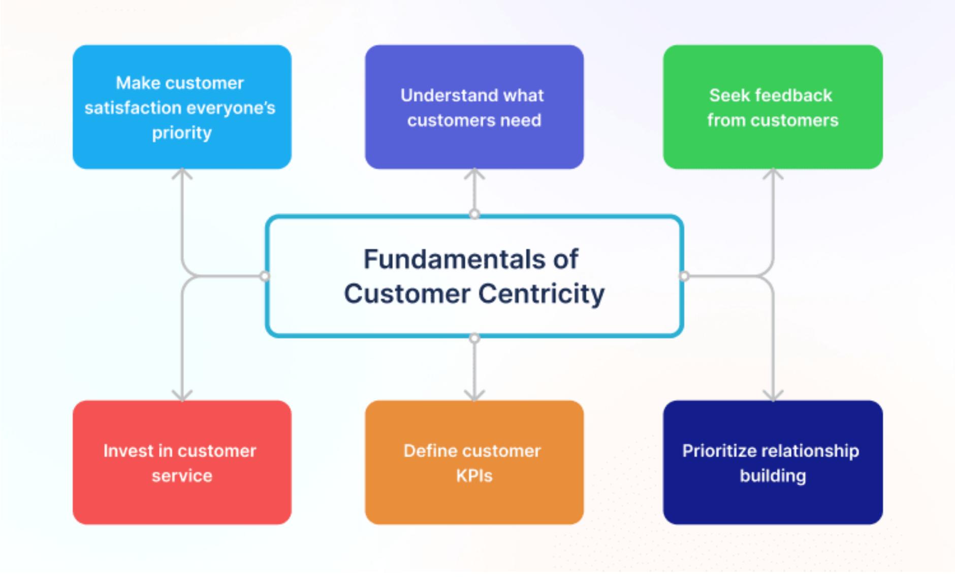 (PDF) Customer Centricity Approach to Marketing Unlocking Business ...