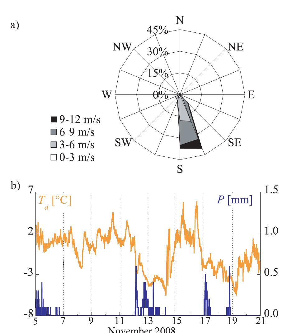 Wind direction and magnitude (a) and evolution of air