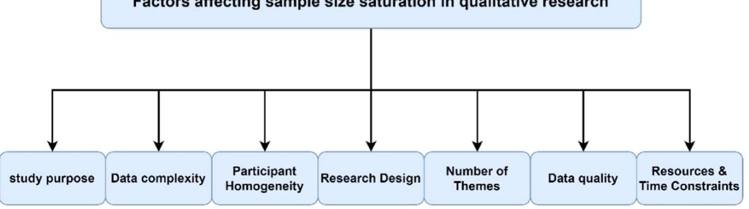 (PDF) Sample size for saturation in qualitative research: Debates ...